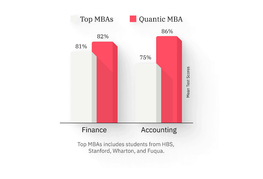 Efficacy Studies | Quantic School of Business and Technology