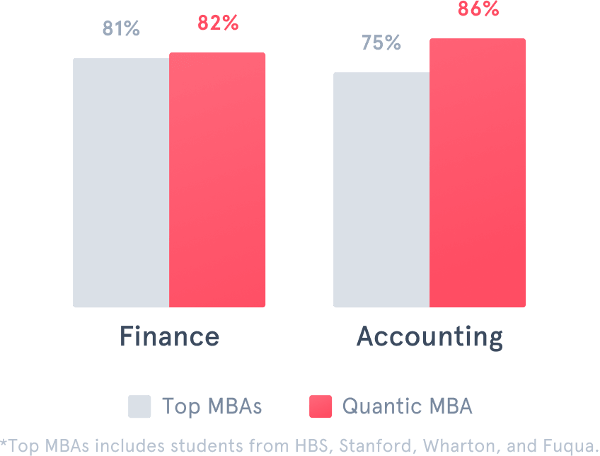 Efficacy Studies | Quantic School of Business and Technology